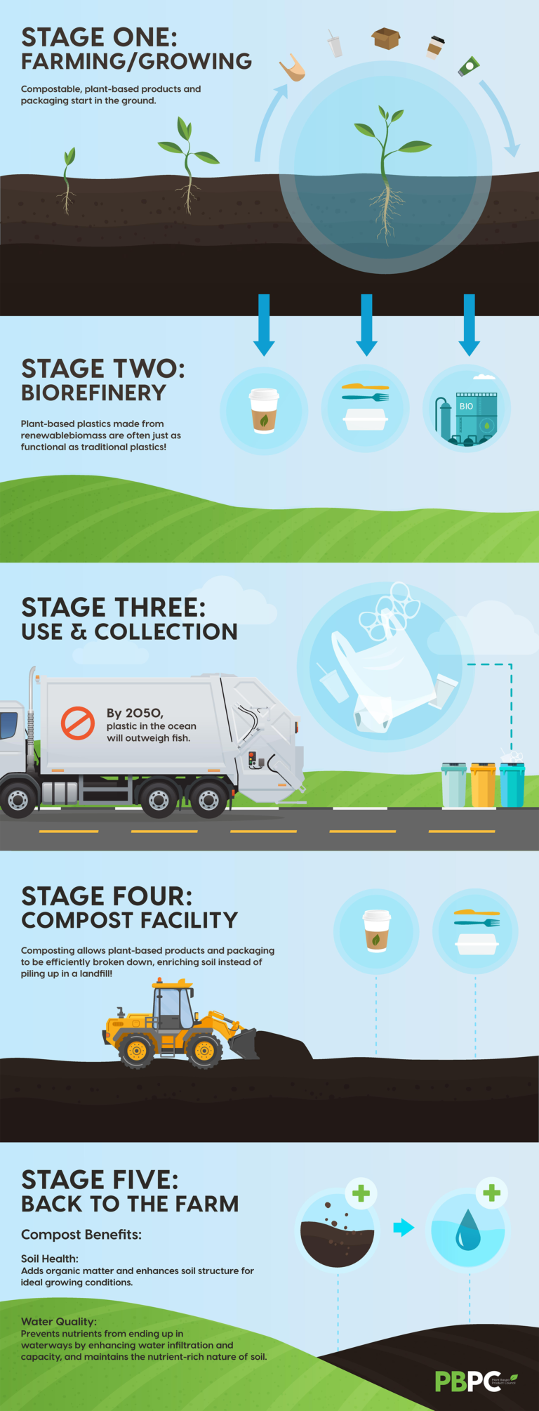 Composting | Plant Based Products Council
