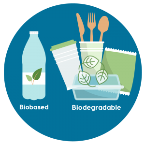 Bioplastics | Plant Based Products Council