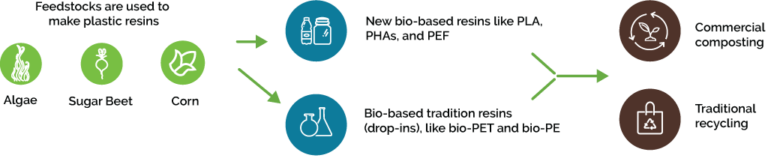 Bio-Based Plastics 101 | Plant Based Products Council