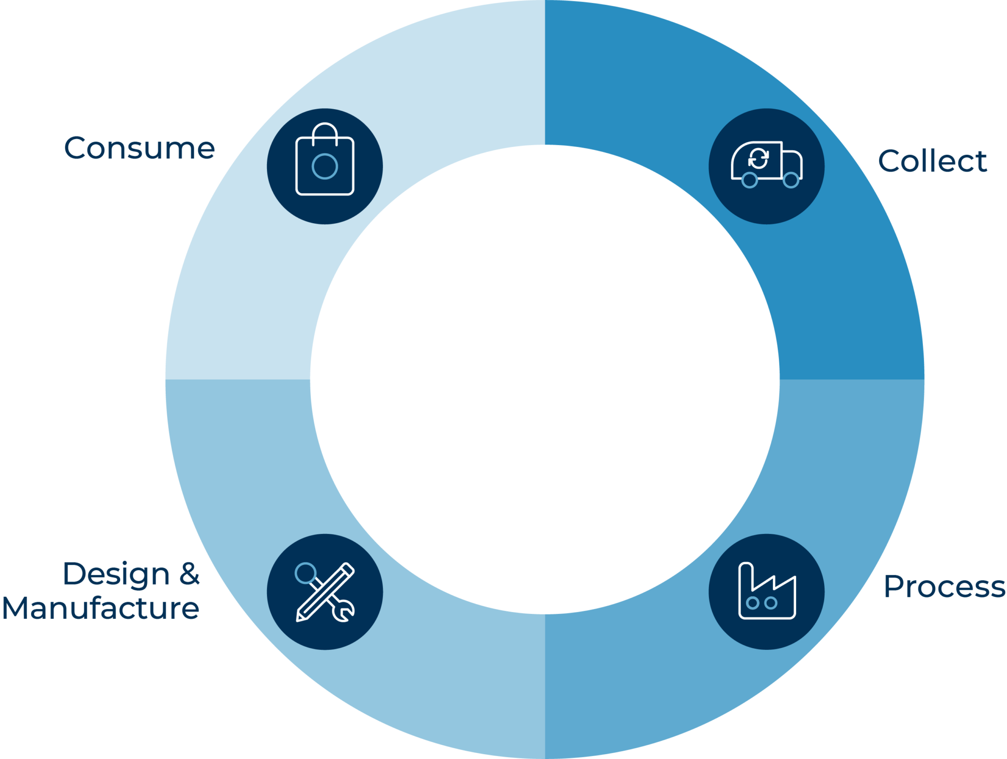 Plant-Based Leaders | Closed Loop Partners