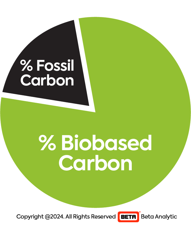 Plant-Based Leaders | Beta Analytic | Plant Based Products Council