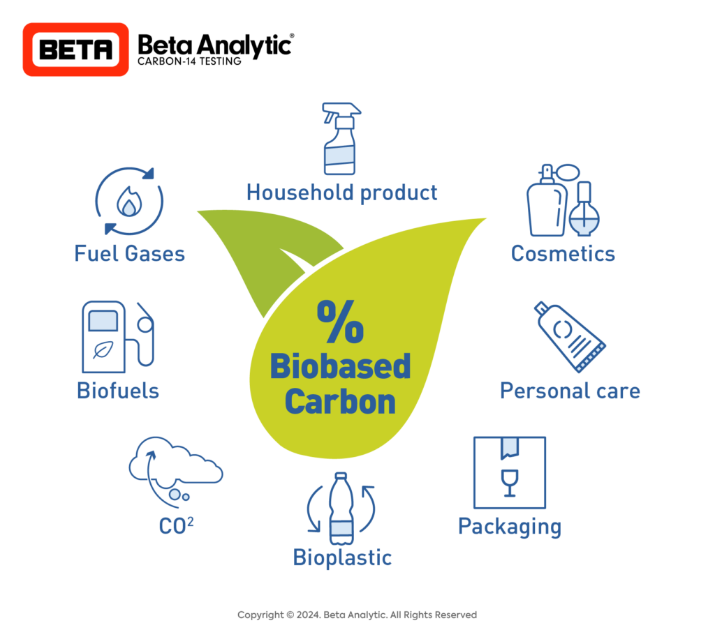 Plant-Based Leaders | Beta Analytic | Plant Based Products Council