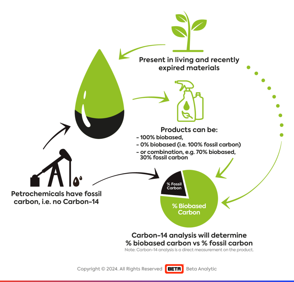 Plant-Based Leaders | Beta Analytic | Plant Based Products Council